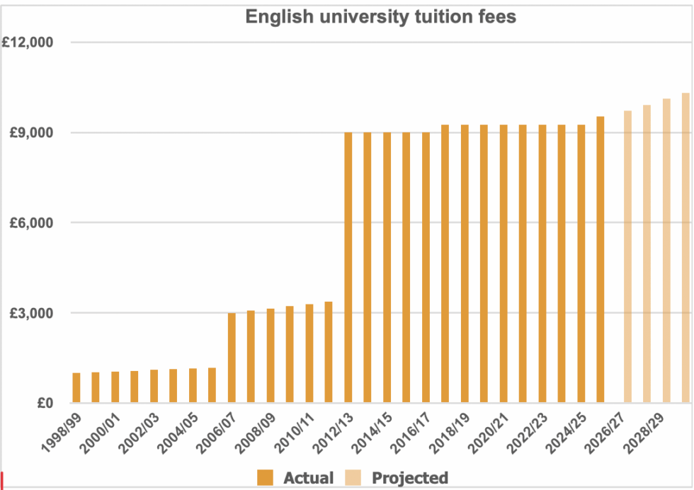 Tuition Fees Head Towards £10,000 | Chartwell Wealth Management